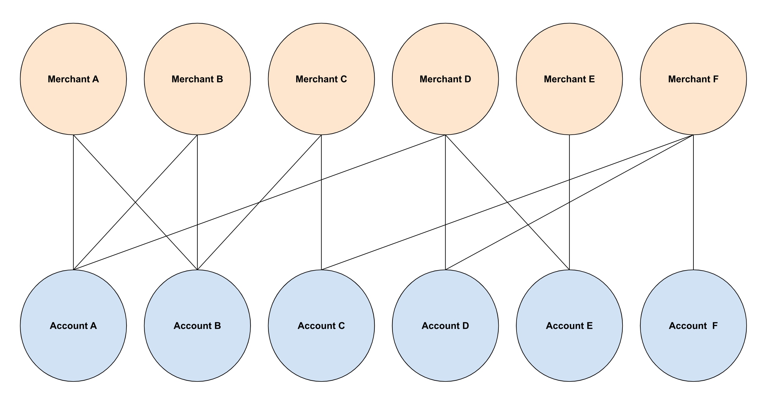 Graph Embeddings and Similarity Search in ML | Capital One