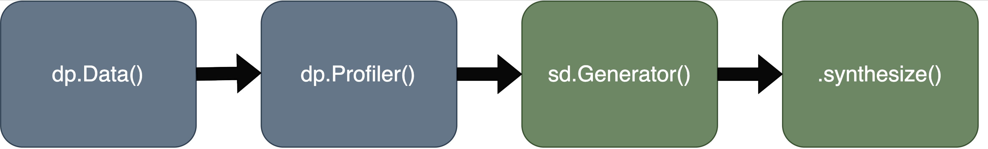 Data Profiler Synthetic Integration Guide | Capital One