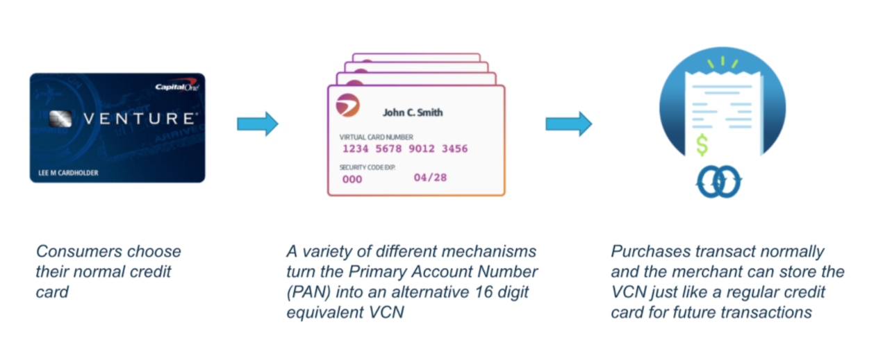 Improving Virtual Card Numbers with Edge Machine Learning | Capital One