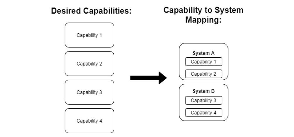 Leveraging Jobs to Be Done to Start a Target Architecture | Capital One