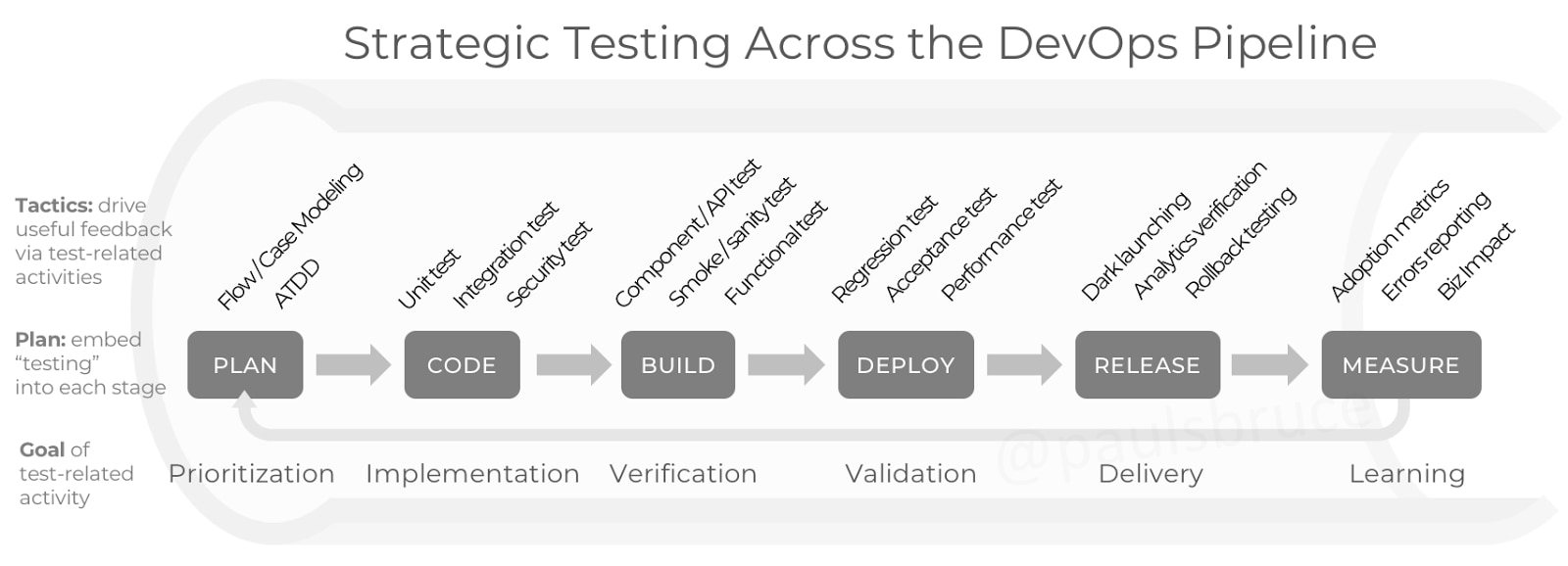 No Testing Strategy, No DevOps | Capital One