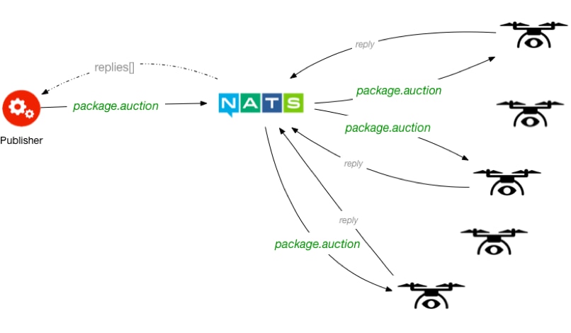 Cloud-Native App Building with NATS | Capital One