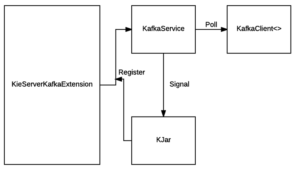 Using Machine Learning and Open Source BPM in a Reactive Microservices Architecture | Capital One
