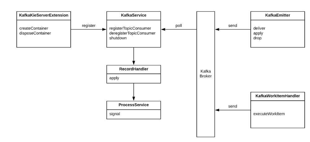 Using Machine Learning and Open Source BPM in a Reactive Microservices Architecture | Capital One