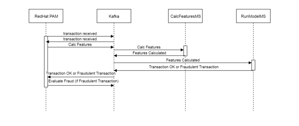 Using Machine Learning And Open Source Bpm In A Reactive Microservices 1217