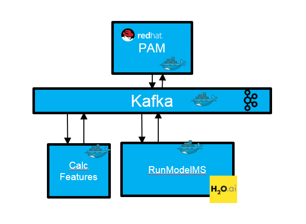 Using Machine Learning And Open Source Bpm In A Reactive Microservices 0844