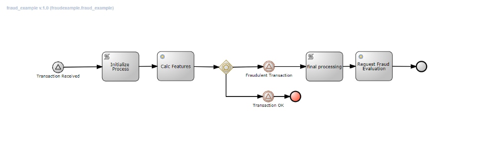 Using Machine Learning And Open Source Bpm In A Reactive Microservices 3539