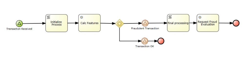 Using Machine Learning And Open Source Bpm In A Reactive Microservices 7470