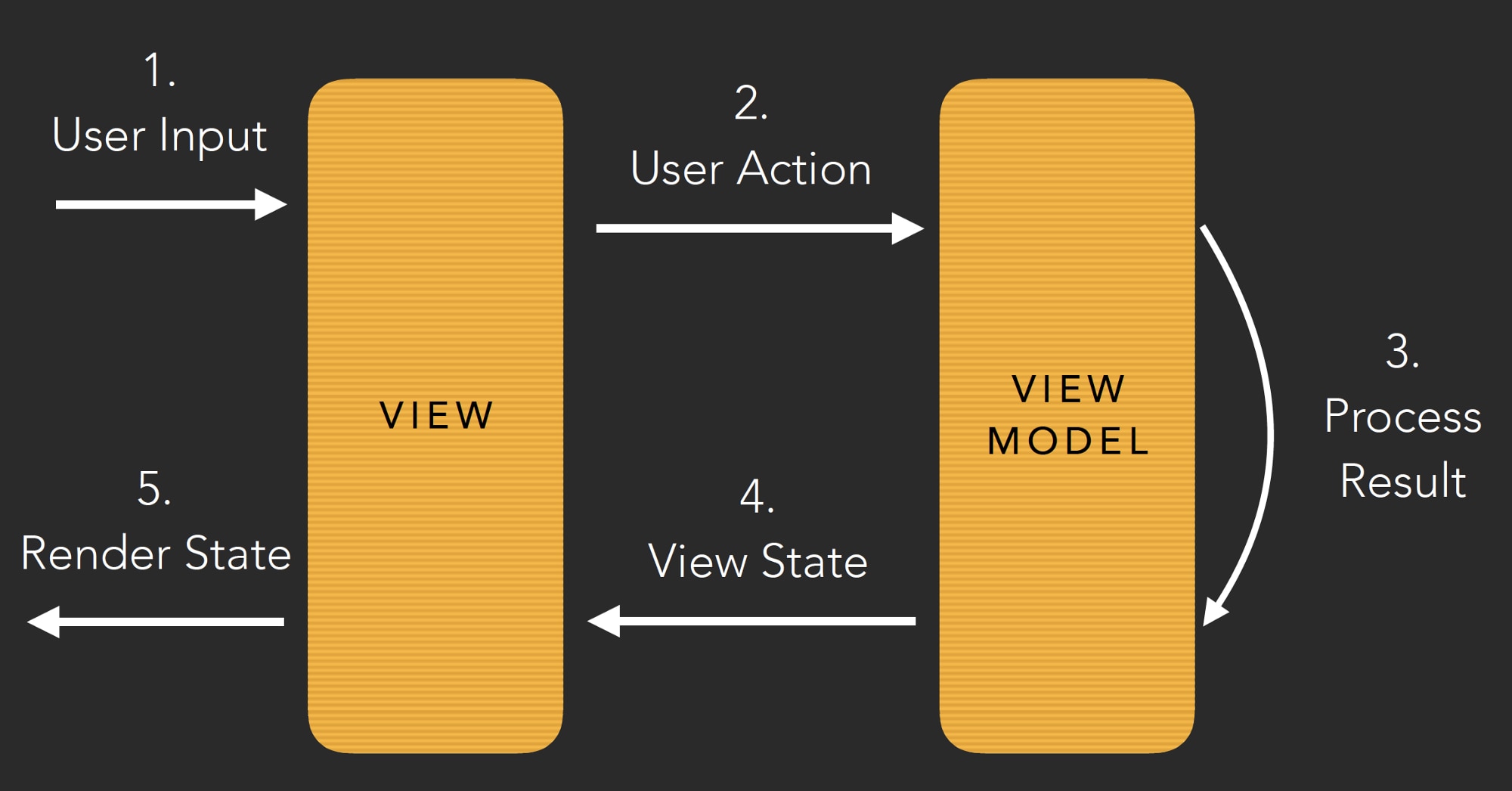 Coroutines & RxJava: Part 7—MVI Project | Capital One