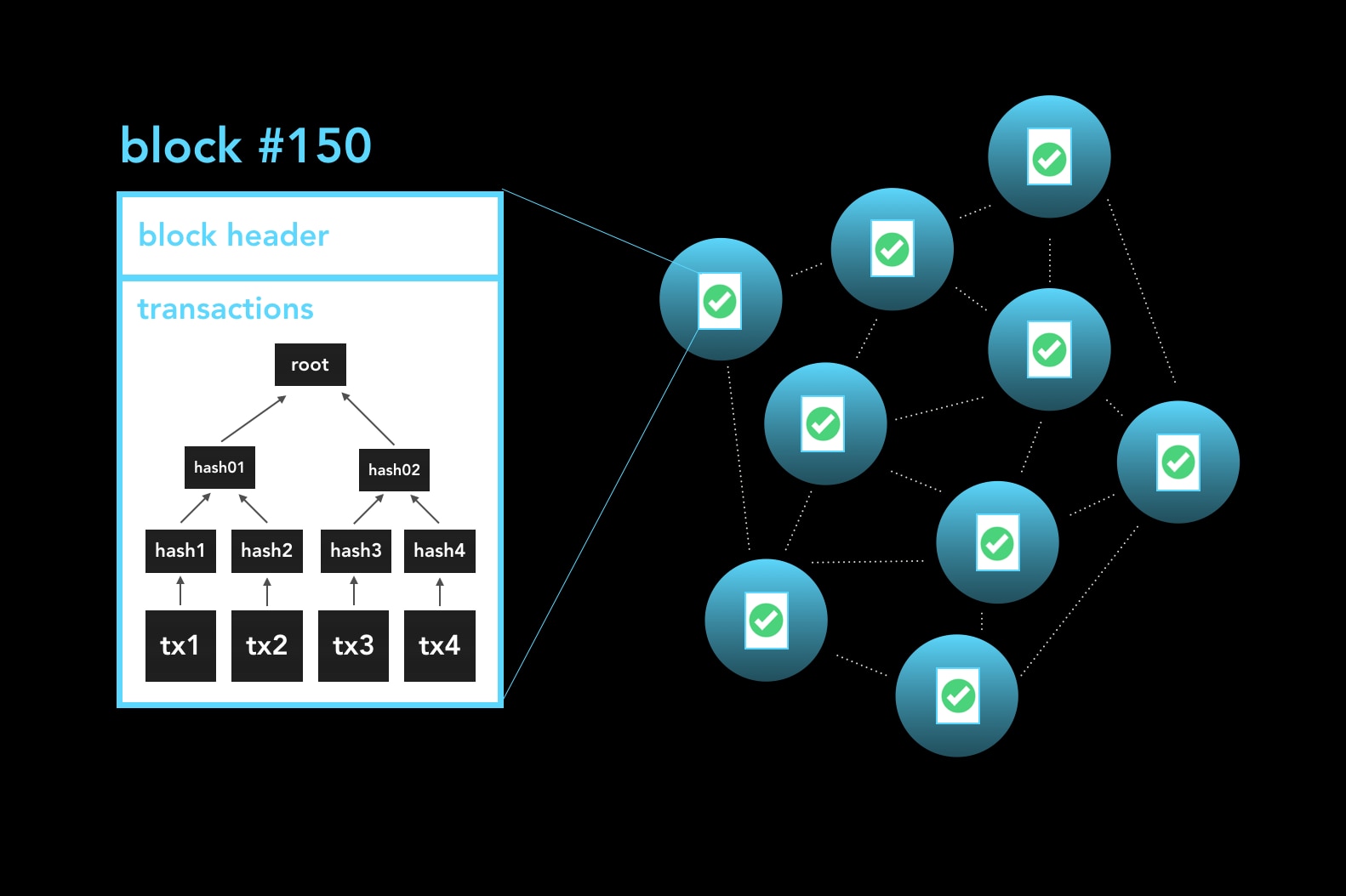 Breaking Down the Blockchain | Capital One