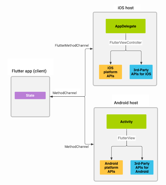 Flutter — A Production Ready Checklist | Capital One