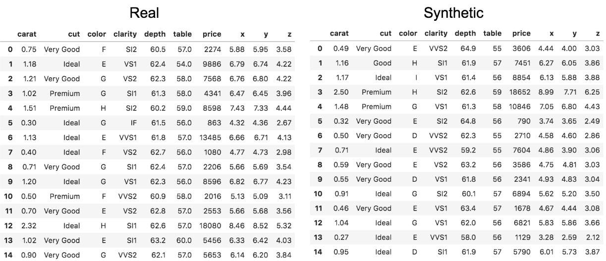 A Data-Free Approach to Data Science | Capital One