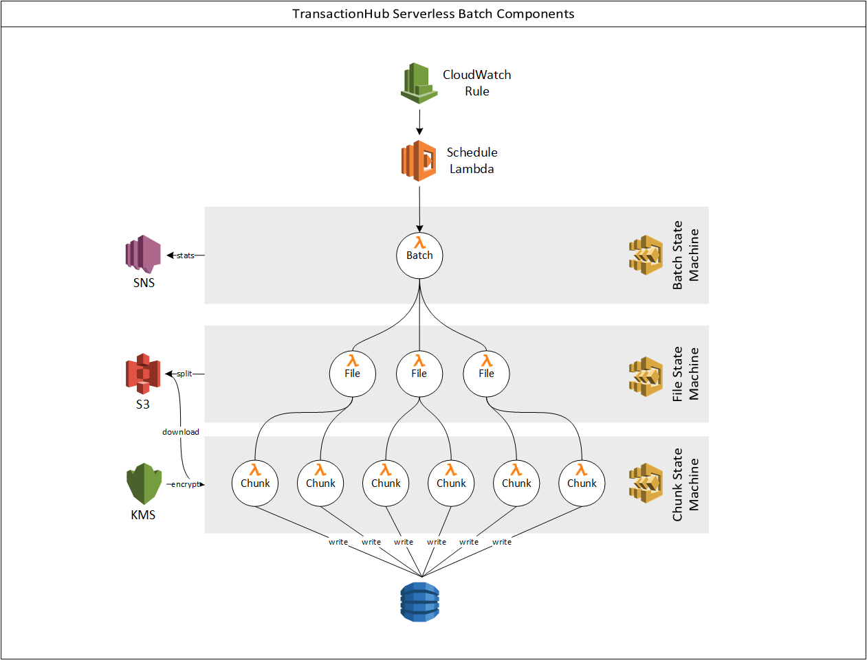 Serverless Transactions Serve Customers | Capital One