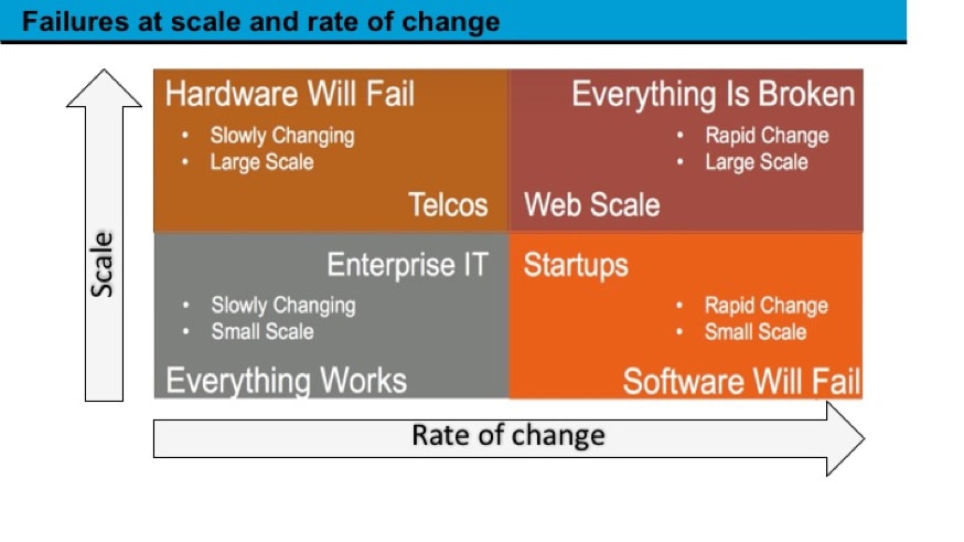 Continuous Chaos Introducing Chaos Engineering into DevOps Practices ...