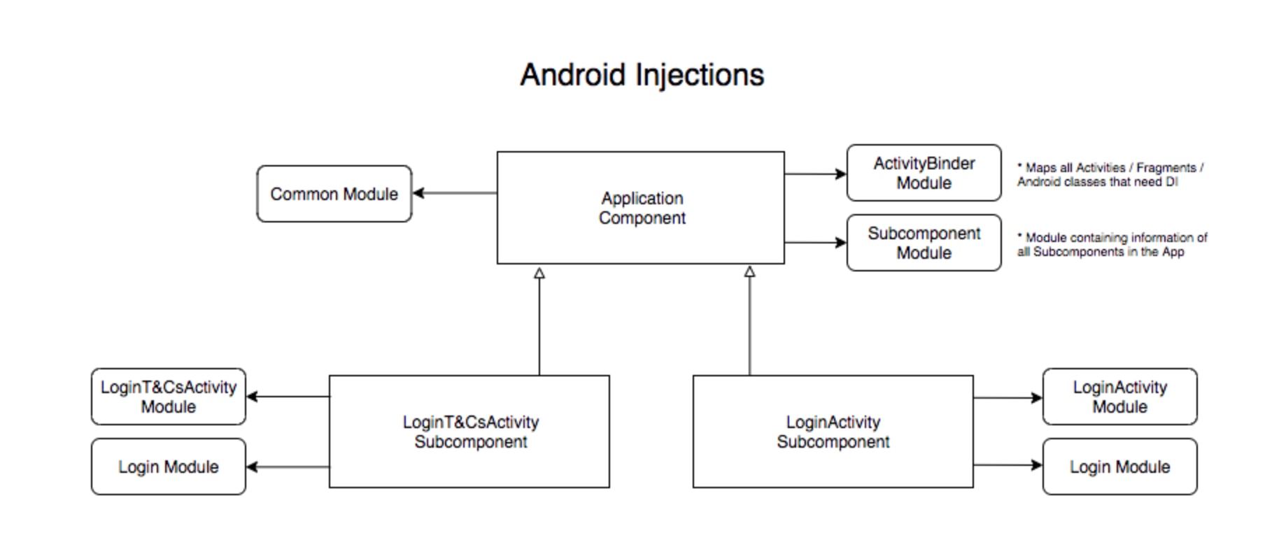 Dependency Injection Benefits Of Android And Dagger Capital One
