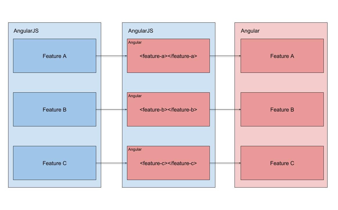 How Capital One is Using Angular Elements to Upgrade from AngularJS to ...