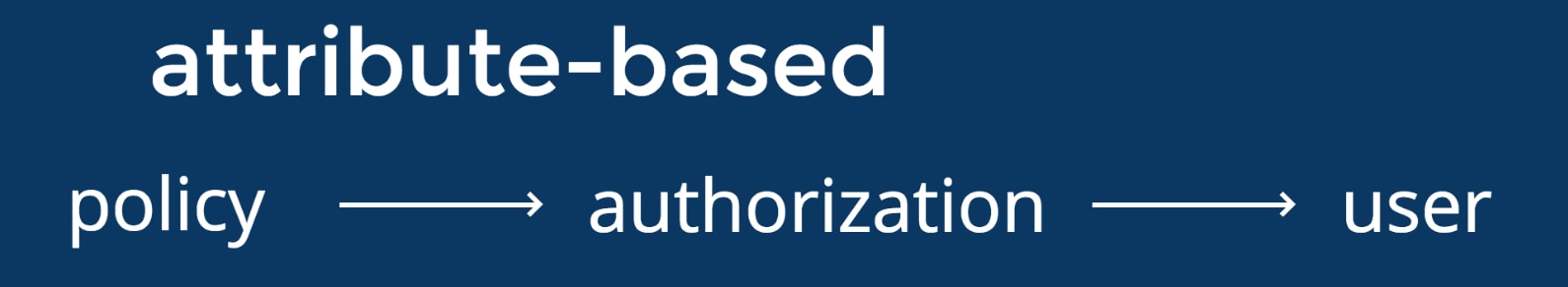 Securing Applications with User Authorization | Capital One