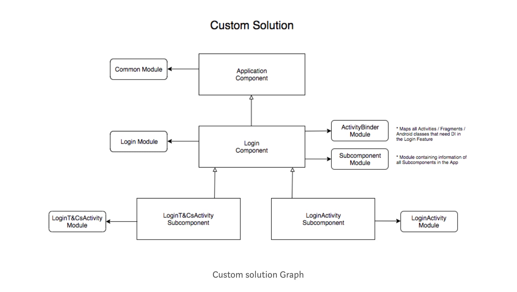 Dependency Injection Benefits Of Android And Dagger Capital One