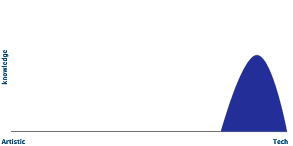 How I Became a Better Front-End Developer | Capital One