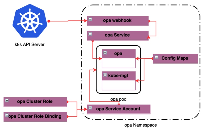 Policy Enabled Kubernetes with Open Policy Agent | Capital One