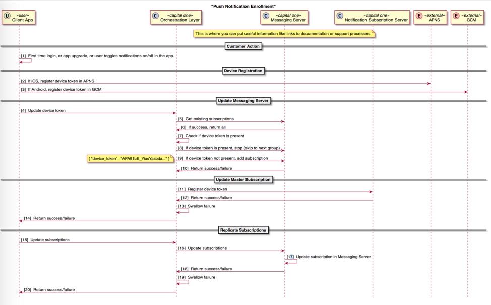 A Better Way to View Sequence Diagrams | Capital One