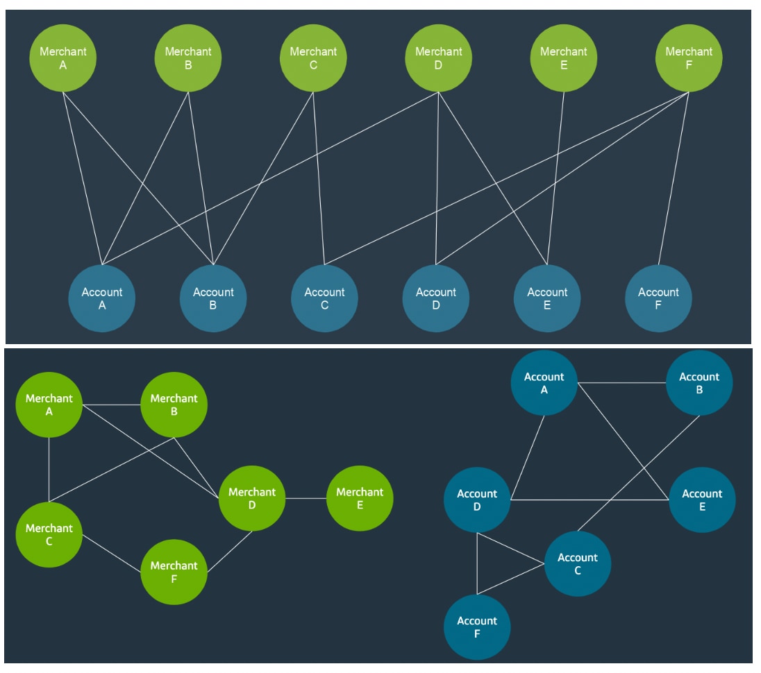 Learning Embeddings of Financial Graphs | Capital One