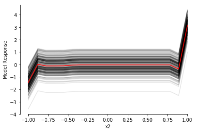 How to Control Your XGBoost Model | Capital One