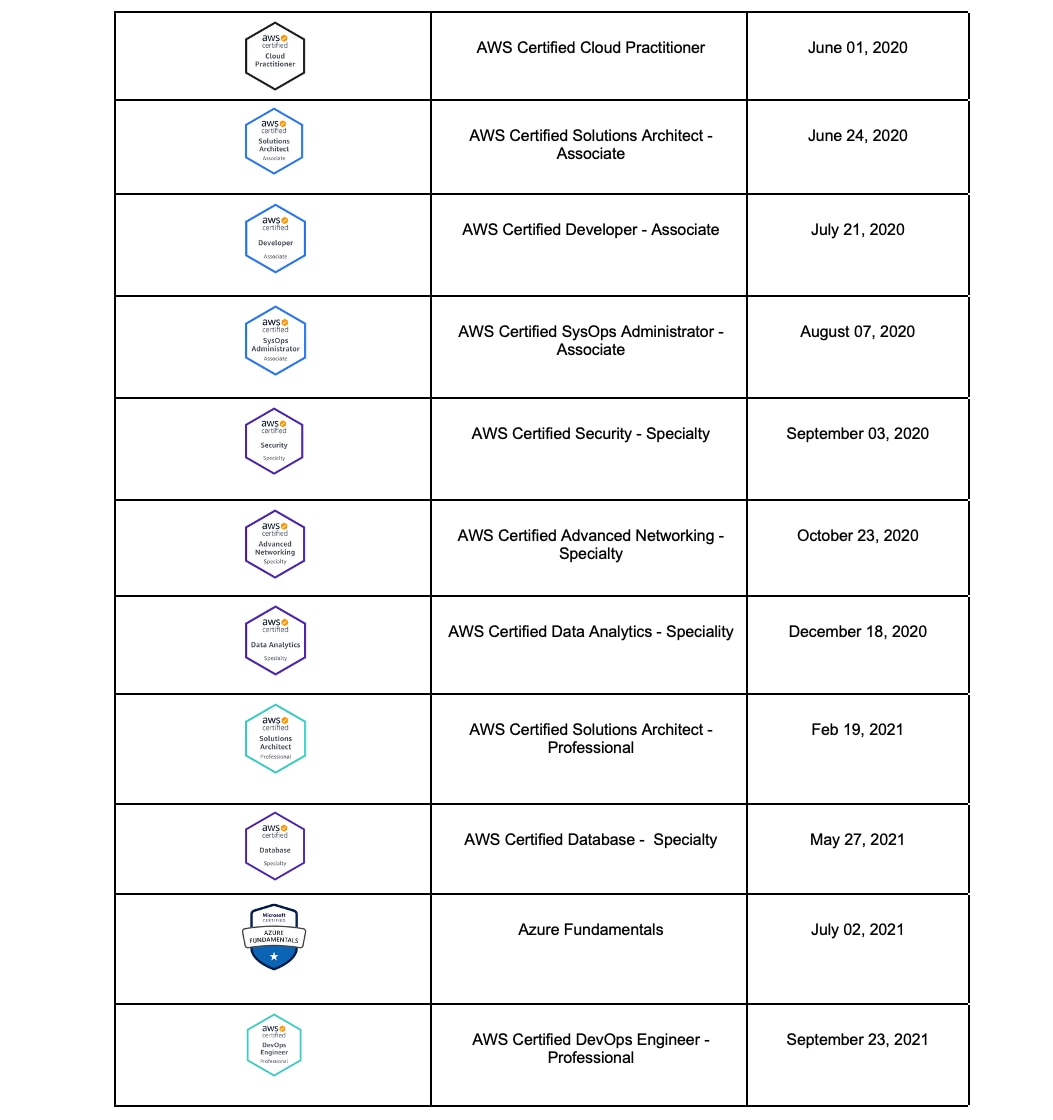AWS Cloud Exam Study Guide: Tips for Passing | Capital One