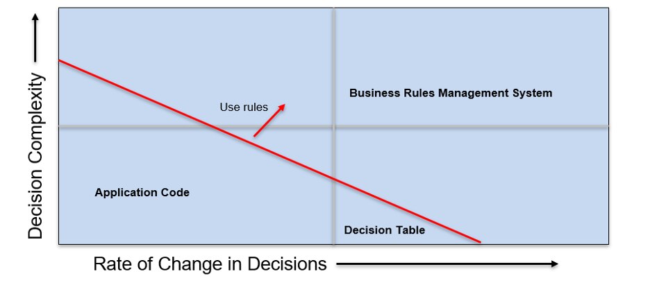 A Modern Dilemma: When to Use Rules vs. Machine Learning | Capital One