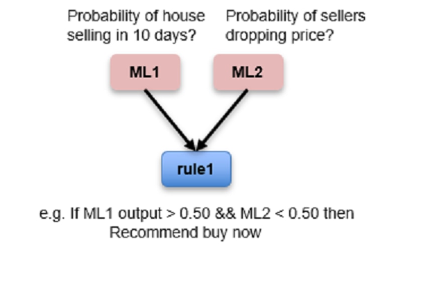 A Modern Dilemma: When to Use Rules vs. Machine Learning | Capital One