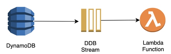 Principles and Patterns of a Serverless First Mindset | Capital One