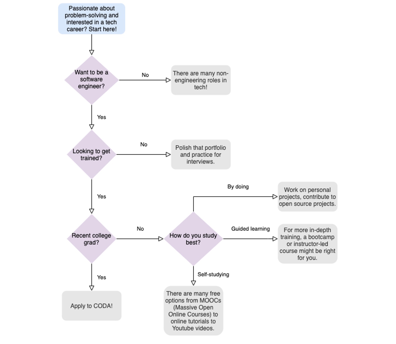 What You Need to Know to Become a Techie | Capital One