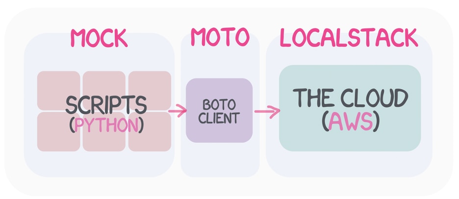 Streamlining AWS Deployments with Python & Ansible Part II | Capital One